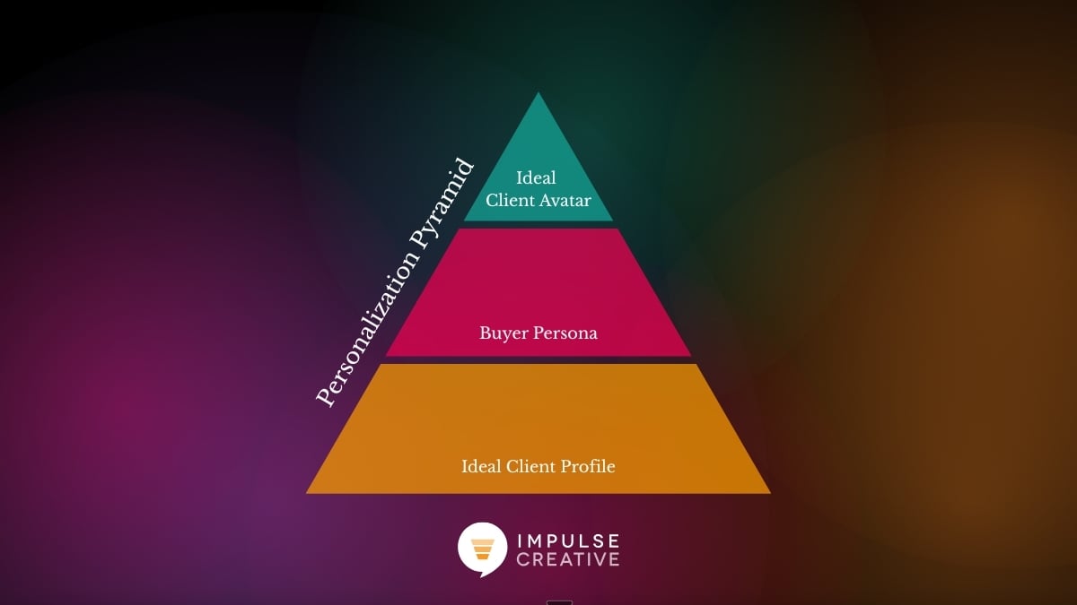 Have Buyer Personas? The Tailor Stage of Loop Marketing Needs More